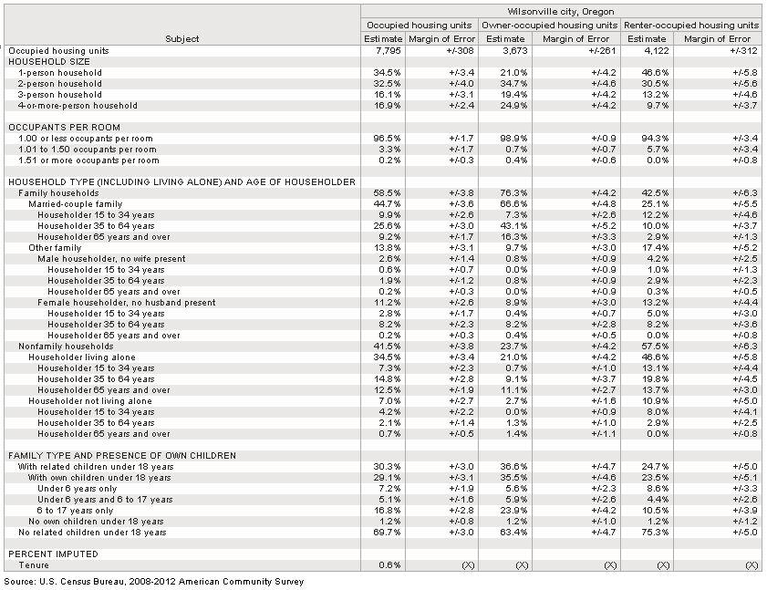 Household Occupancy Characteristics | City of Wilsonville Oregon